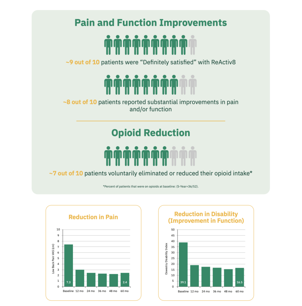 FAQ | ReActiv8: Low Back Pain Recovery